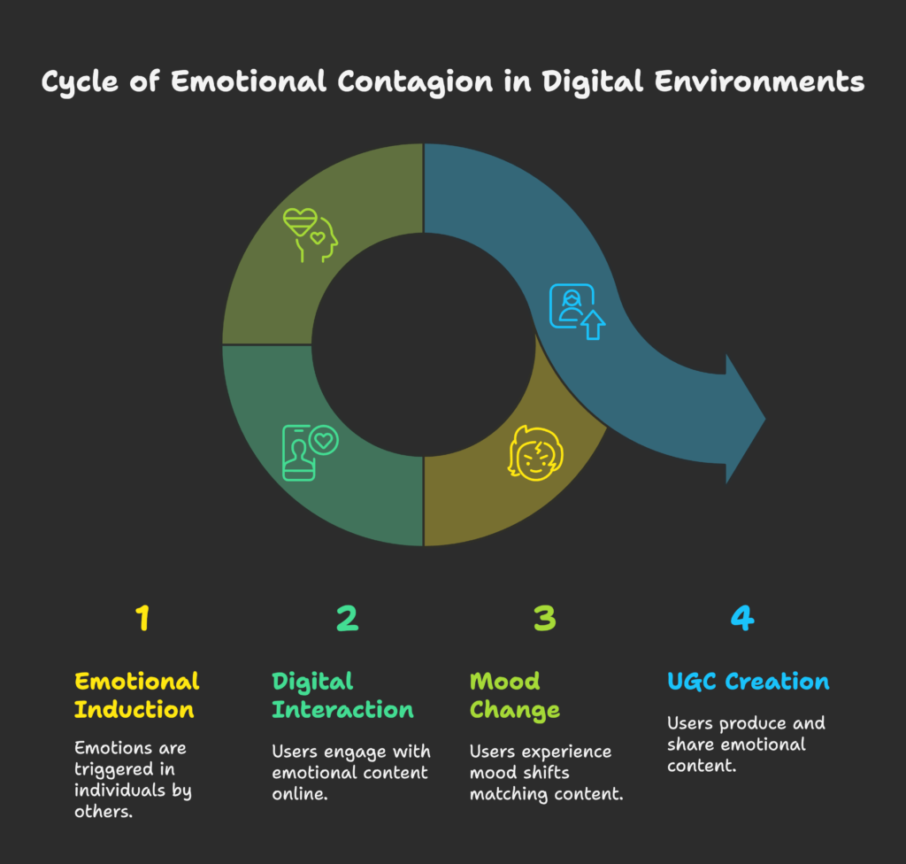 Emotional Contagion In User-Generated Content - Ecommerce Psychology