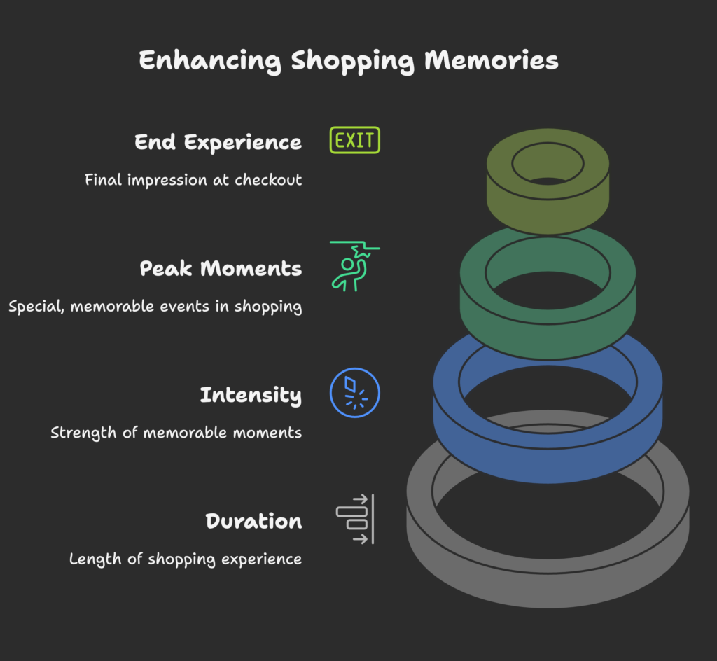 The Peak-End Rule: Designing Memorable Shopping Experiences - Ecommerce ...