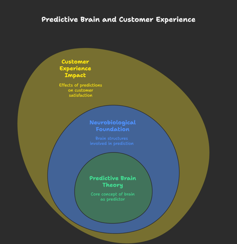 The Predictive Brain: How Expectation Shapes Customer Experience ...
