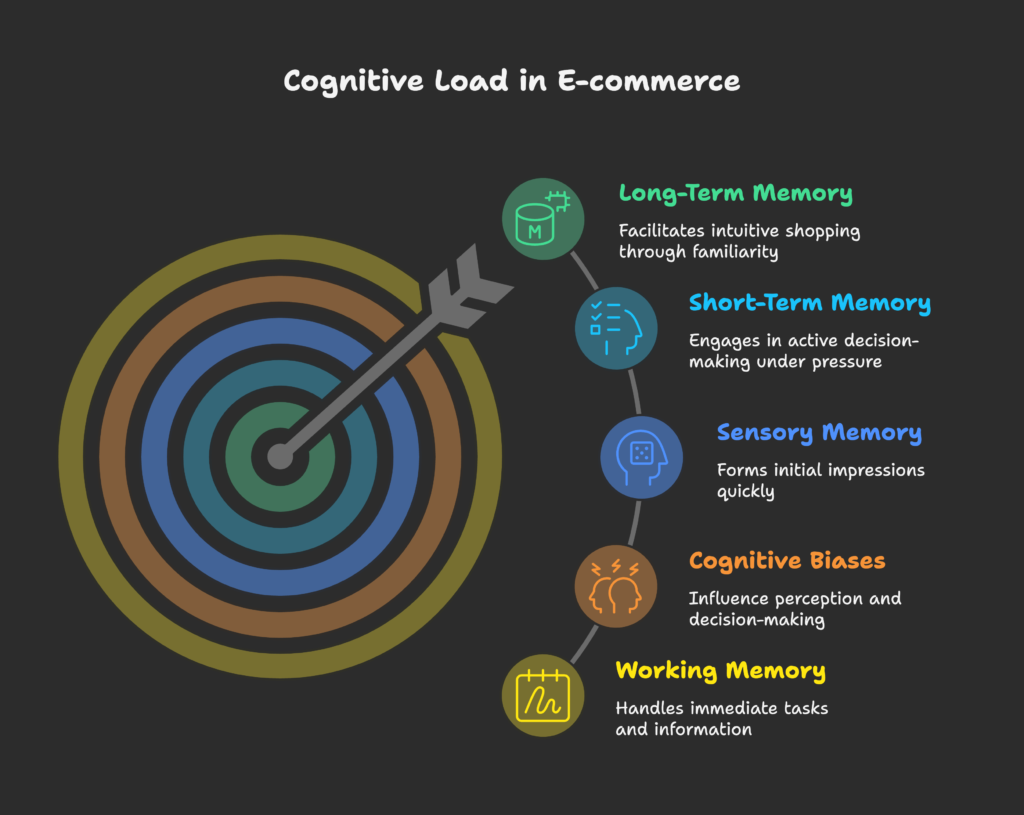 How Cognitive Load Affects Conversion: Simplifying For The Brain ...
