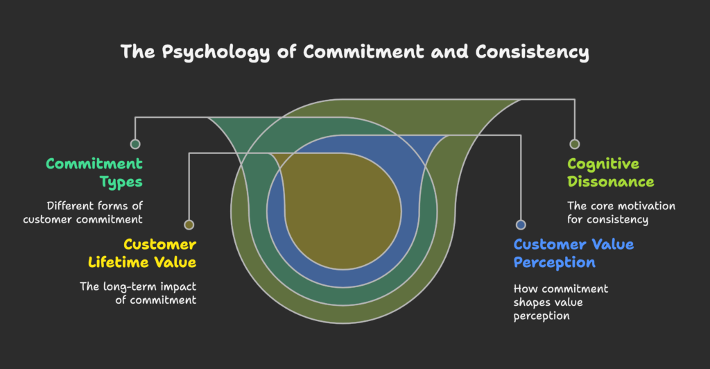 Leveraging Commitment & Consistency For Higher Customer Lifetime Value ...