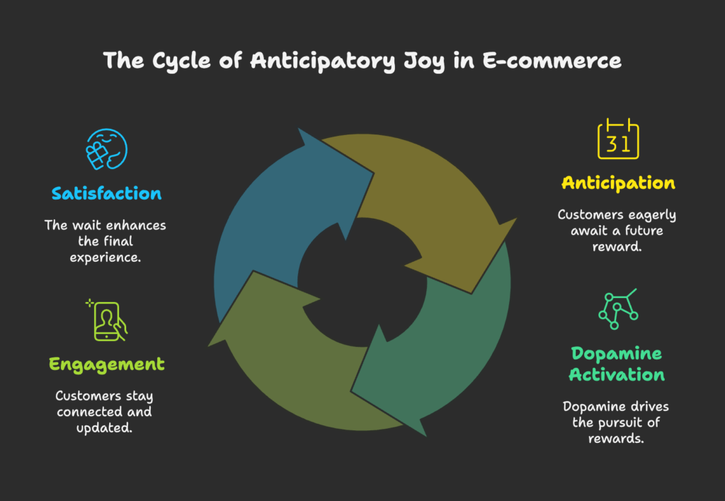 Triggering 'Anticipatory Joy' In Shopify Pre-Order Campaigns ...